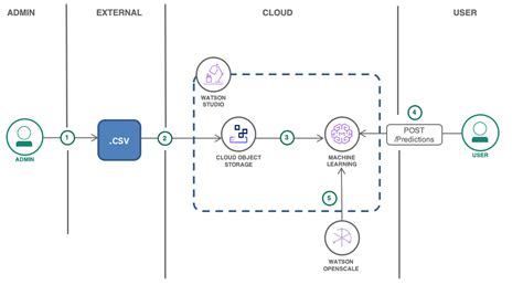IBM Cloud Docs