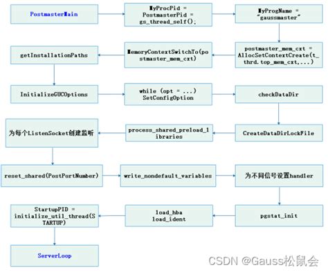 Opengauss 多线程架构启动过程详解 Csdn博客 Opengauss 多线程架构启动过程详解 Csdn博客