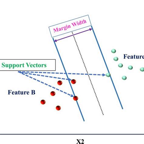 General Configuration Of Support Vector Machine Download Scientific Diagram