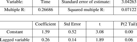 Regression Analysis For Space Time Analysis Download Table