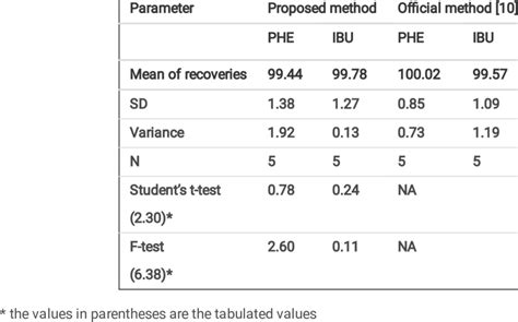 Statistical Comparison For The Results Obtained By The Proposed Hplc