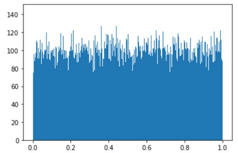 Matplotlib Python Histogram Return Wrong Values For Counts Edit More General With Example