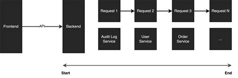 Optimize API Performance Through Parallelization Awesome Software