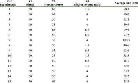The Central Composite Experimental Design In The Coded Level Of Three