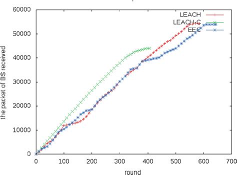 Number Of Messages Received By Bs Of The Three Protocols Download Scientific Diagram