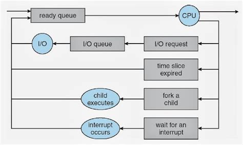 Joyquls Note For Computer Science [ios] Ch3 Process Concept