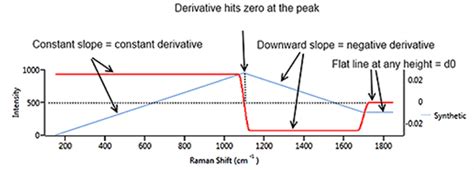 Chemical Acquisition And Raman Spectral Processing Methods Used With The Morphologi 4 Id