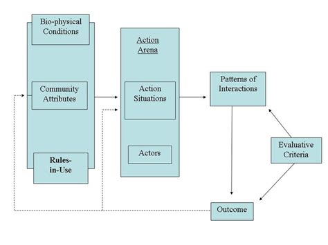 Detail Of The Iad Framework At One Institutional Level The Conceptual