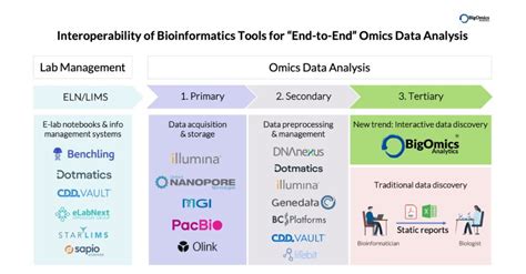 how bioinformatic tools are used for omics data analysis bigomics
