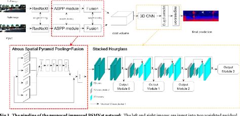 Figure 3 From A Stereo Matching Algorithm Based On The Improved Psmnet