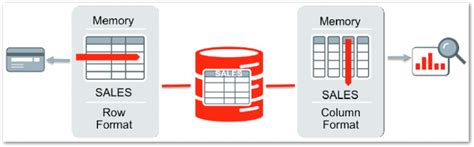 Oracle Database 12c In Memory How To Get Started