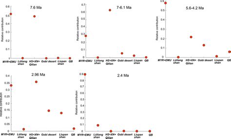 The Relative Contribution Plots Of Potential Sources To Loess And Red