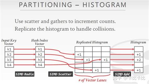 Rethinking Simd Vectorization For In Memory Databases 知乎