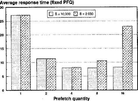 Figure 2 From Performance Comparison Of Thrashing Control Policies For Concurrent Mergesorts