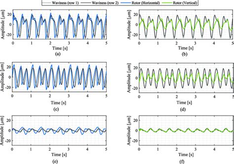 Waviness Profile Input And Relative Rotor Displacement Output From Download Scientific