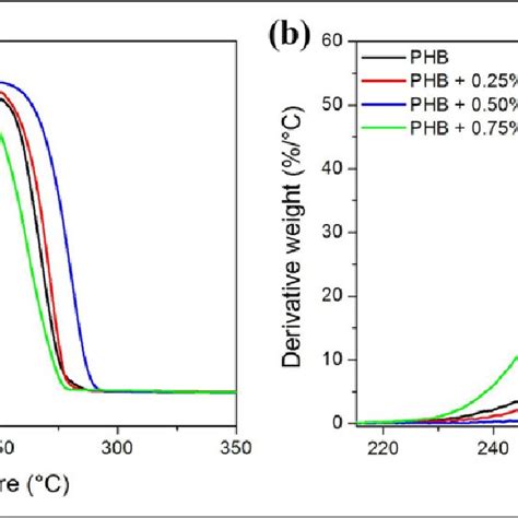 A Degradation Curve And B Derivative Curve Of Phb And Its