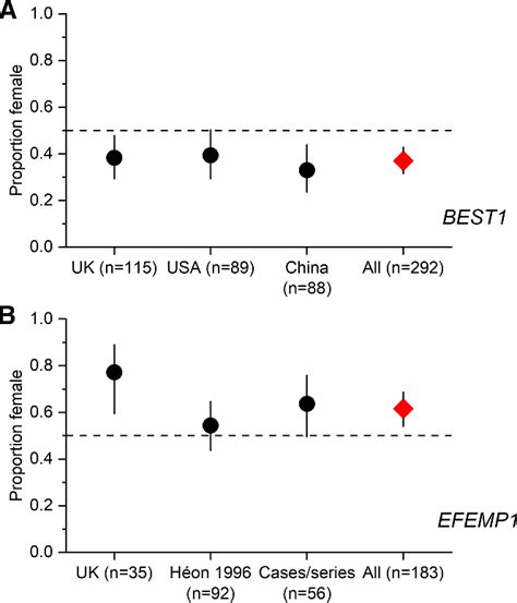 Figure 1 From Sex Distributions In Non Abca4 Autosomal Macular Dystrophies Semantic Scholar