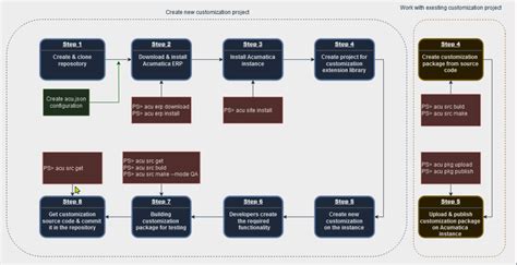 Acumatica Customization Workflow Automation And Enhancements