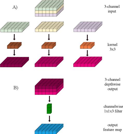 figure 2 from comparison of convolution types in cnn based feature