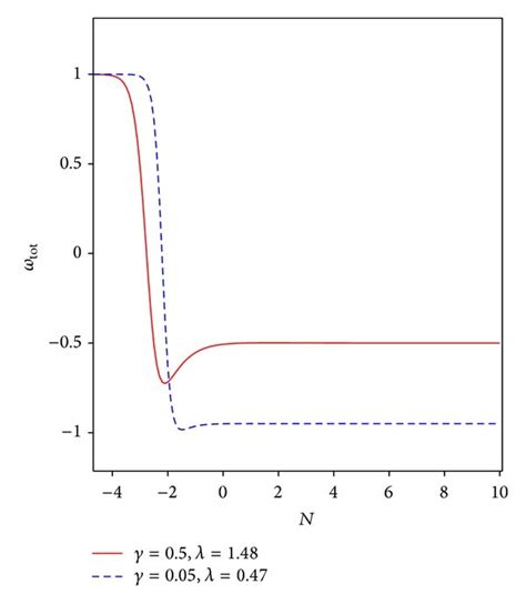 A Effective Equation Of State Parameter Minimal Case Versus The Download Scientific Diagram