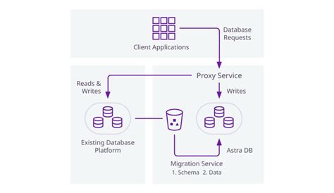 astra db for generative ai app creation and development datastax