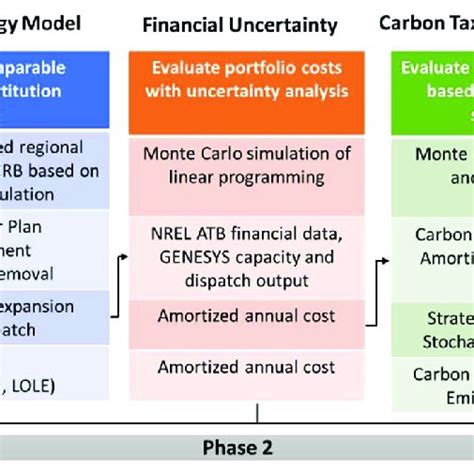 Multi Stage Methodology Flowchart Download Scientific Diagram