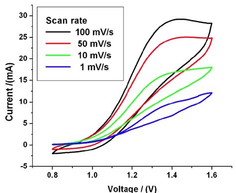 Cyclic Voltammograms Of 1m Nacl With Varying Scan Rates Download Scientific Diagram