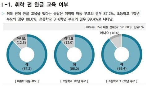 한글 책임교육 한다지만…학부모 10명중 9명 입학 전 한글교육 유머 움짤 이슈 에펨코리아