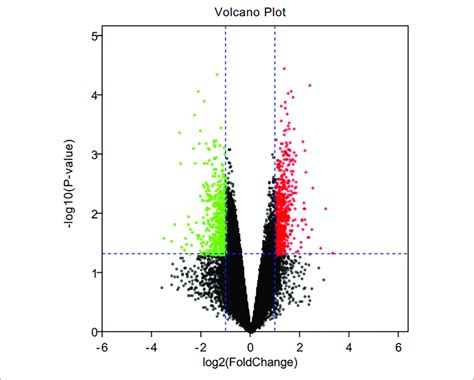 Volcano Plot Of Differential Expression Genes Red Points As