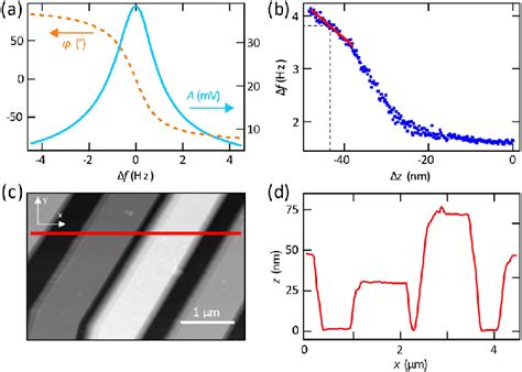 Operation Of The Microscope In Afm Mode A Typical Amplitude A And