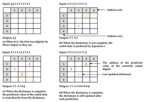 An Efficient Lossless Compression Method For Periodic Signals Based On