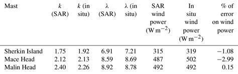 Wes Validation Of Sentinel 1 Offshore Winds And Average Wind Power Estimation Around Ireland