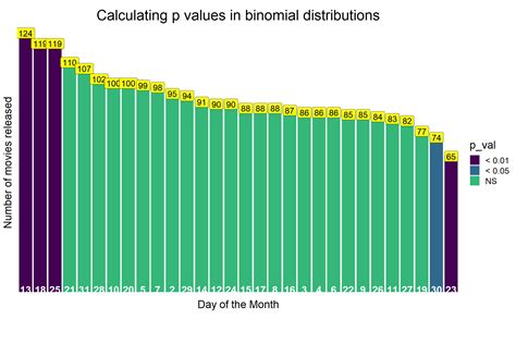 An Intuitive Real Life Example Of A Binomial Distribution And How To Simulate It In R Learn It