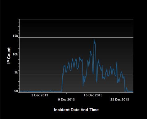 Abusing Network Time Protocol Ntp To Perform Massive Reflection Ddos