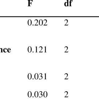 ANOVA Summary Table Of The Difference Between Gender And The Different