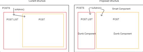 Angular How Dumb Should Dumb Components Be Stack Overflow