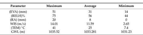 Table 2 From A Developed Multiple Linear Regression Mlr Model For