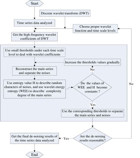 the analysis process of time series data by the new entropy based