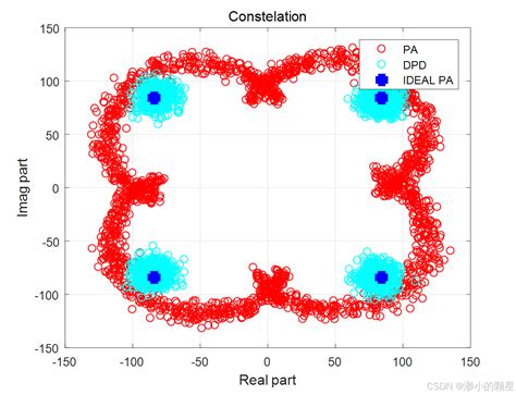 数字预失真dpd详解matlab仿真 Csdn博客