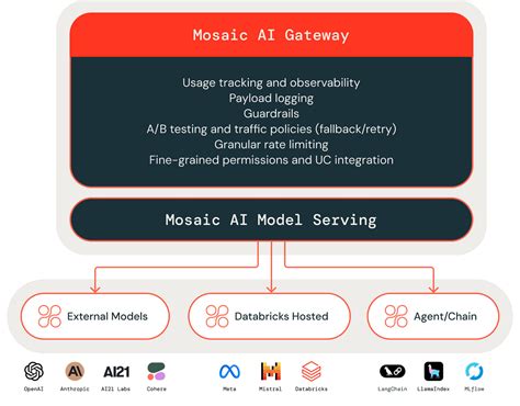 Taming Llm Chaos In The Enterprise How Databricks Ai Gateway Brings