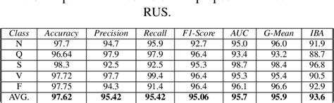 Table 5 From Ecg Arrhythmia Classification Using Recurrence Plot And Resnet 18 Semantic Scholar