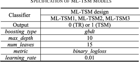 Table Vii From Learning Based Early Transform Skip Mode Decision For