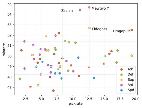 Weekly Stats Dataviz A Good Start To A New Year Rpokemonunite