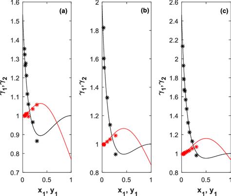 B Representation Of The Nrtl Model For Calculated Activity