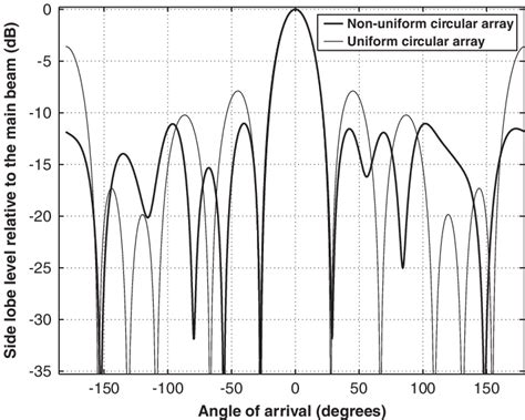 Comparison Between The Radiation Pattern For A Uniform Circular Antenna