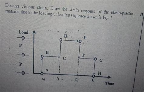 Solved Discuss Viscous Strain Draw The Strain Response Of Chegg Com