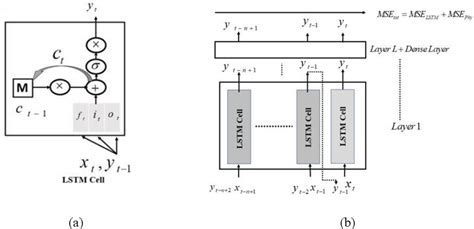 Figure 3 From Deep Learning Driven Nonlinear Reduced Order Models For