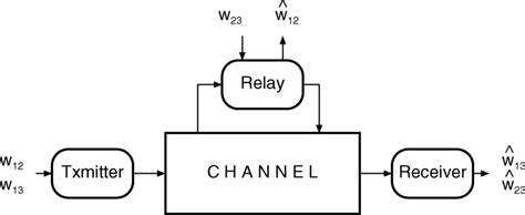 The Encoding And Decoding Structure For Relay With Private Messages