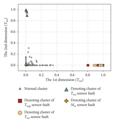 Preliminary Fault Detection Results Of All Four Sensor Faults A 1 2 Download Scientific