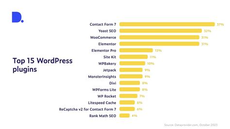 The Top 15 Installed Wordpress Plugins Blog